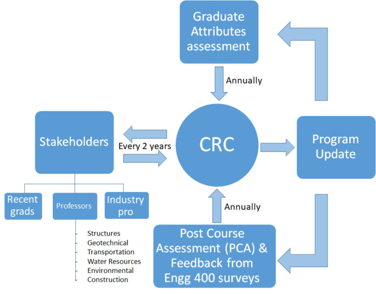 » Continual Improvement Process (CIP)